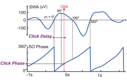 Sounds during sleep. What is the best timing for boosting slow waves ...